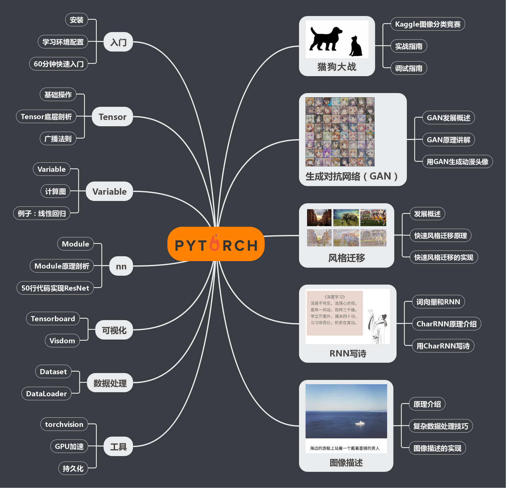 Github Baifengbaipytorch Book Pytorch教程